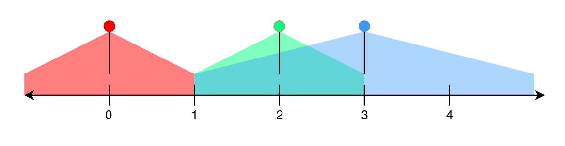 2237 - Count Positions on Street With Required Brightness | Leetcode